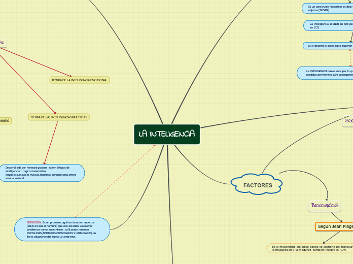 LA INTELIGENCIA - Mind Map